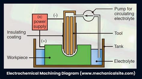 Electrochemical Machining Key Features Factors Benefits And Applications