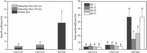 Total Runoff Values Of The Three Land Cover Types Under Different Download Scientific Diagram