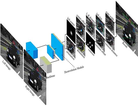 Stereo Centernet Based 3d Object Detection For Autonomous Driving Deepai