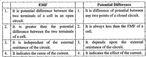 What Is The Difference Between Emf And The Potential Difference My XXX Hot Girl
