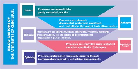 CMMI Level 3 Certification ComplianceEase IN