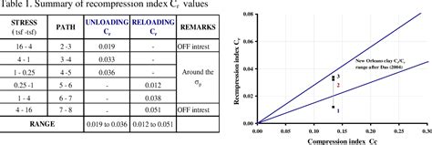 Table 1 From Stress And Stress Path Dependence Of The Recompression Index C R For An Over