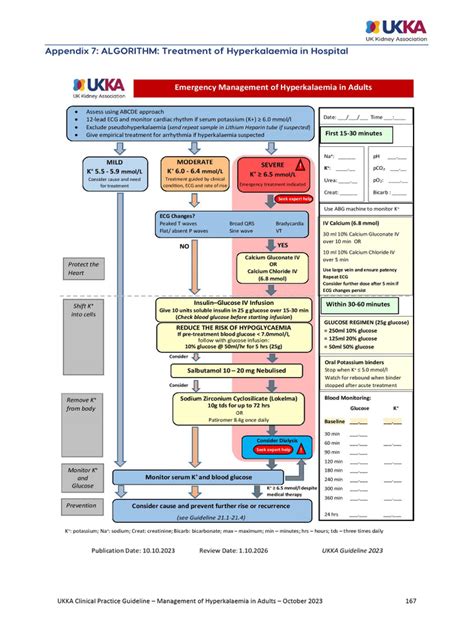 Final Version Ukka Clinical Practice Guideline Management Of Hyperkalaemia In Adults