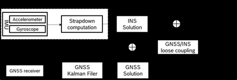 Loosely Coupled Gnssins Integration System Download Scientific Diagram