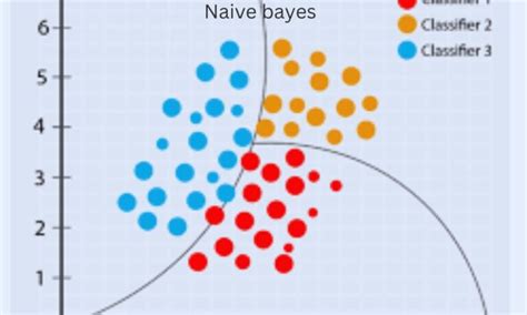 naive bayes a simple yet effective classification algorithm