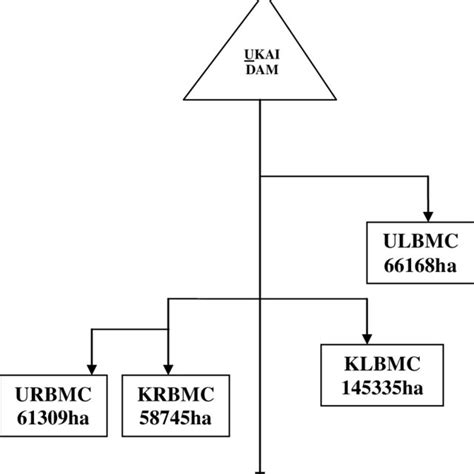 Pdf Optimal Cropping Pattern In Command Area Of Kakrapar Right Bank