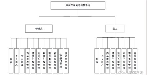 Springbootjavanodepythonphp家居产品的进销存系统【2024年毕设】 Csdn博客