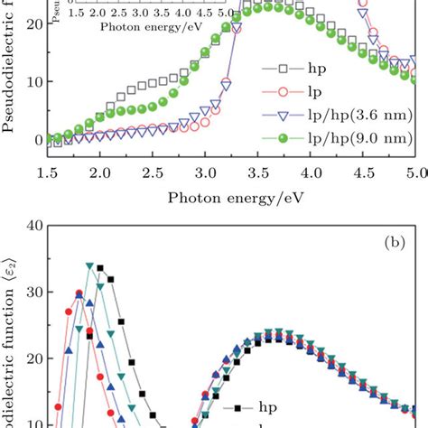 Imaginary Part Of The Dielectric Function For Thin Films On A Silicon Download Scientific
