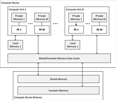 Opencl Compute Device Architecture 23 Download Scientific Diagram