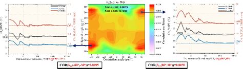 Figure 25 From Impact Of Polarization Basis On Wind And Wave Parameters Estimation Using The