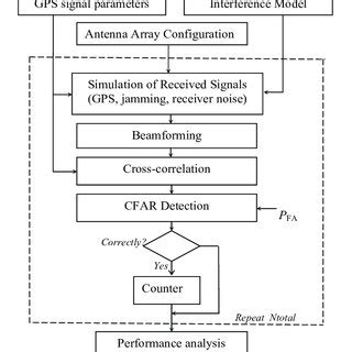 Architecture Of A Software Based GPS Receiver The GPS Receiver Is A Download Scientific Diagram