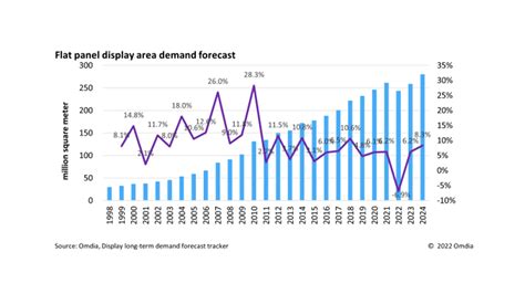 Display Demand Hits Bottom In 2022 But May Recover In 2023 Gizmochina