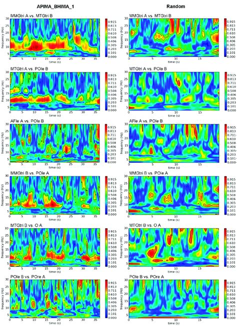 Interpersonal Wavelet Coherence Exemplary Plots Of Wavelet Coherence Download Scientific