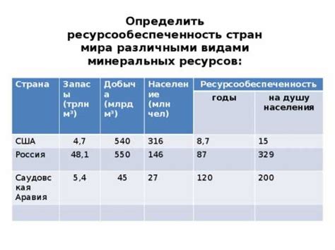 Оценка ресурсообеспеченности отдельных стран и регионов мира таблица ответы 2 —