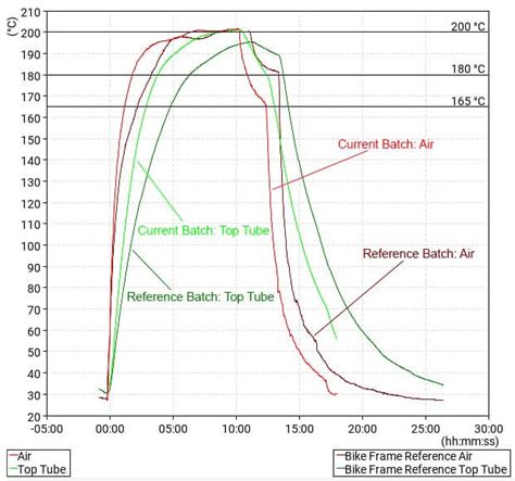 How To Use Oven Temperature Loggers And Reporting Software For Better