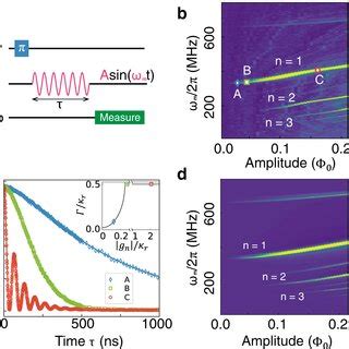 Realization Of The Parametric Reset On Q A Experimental Sequence Of Download Scientific