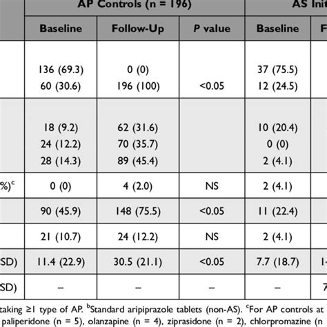 Psychiatric Medication Utilization At Baseline And Follow Up Download Scientific Diagram