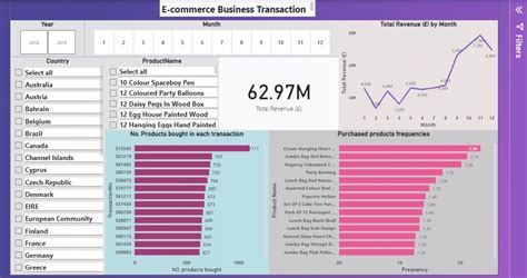Ahmed Hussein On Linkedin Powerbi Python Kaggle Dashboard