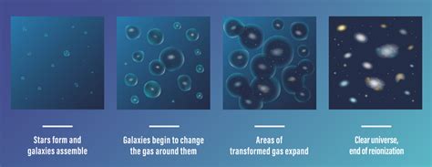 How Did Galaxies Transform The Early Universe Las Campanas Observatory