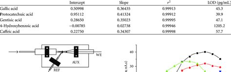 Main Calibration Parameters Of The Hplc Ec Download Table