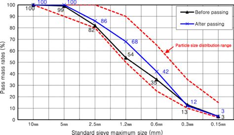 Test Result Of Particle Size Distribution Before And After Passage Download Scientific Diagram