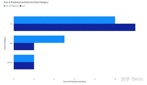 在power Bi里怎么实现实际值和预算数的比较？ 知乎
