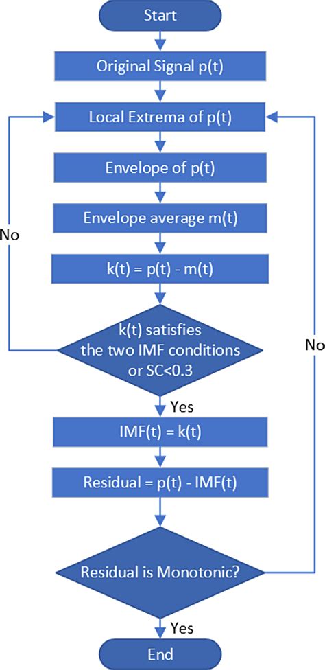 flowchart illustrating the steps for computing empirical mode