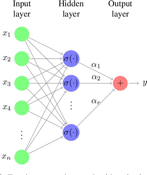 figure 1 from learning shallow neural networks via provable gradient