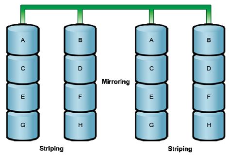 Microsoft Dynamics Ax365 Raid Subsystem Raid 01