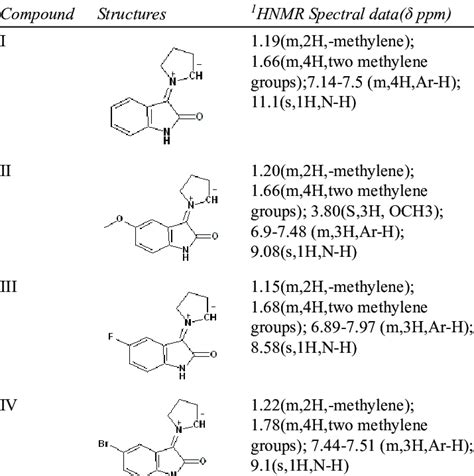 1 H Nmr Spectral Data δ Ppm For Synthesized Compounds Download Scientific Diagram