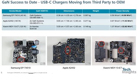 Recent Gan Innovation Power Electronics News