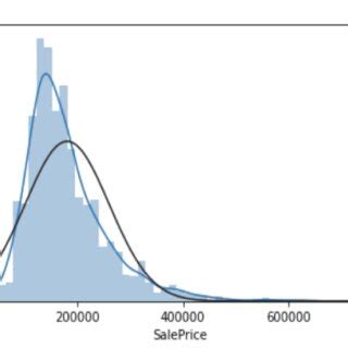 Output Variable Analysis The Image Displays The Skewed Distribution Of Download Scientific