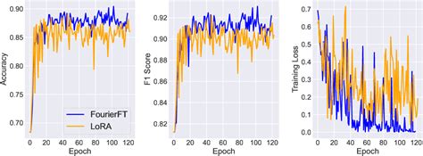 Figure 6 From Parameter Efficient Fine Tuning With Discrete Fourier