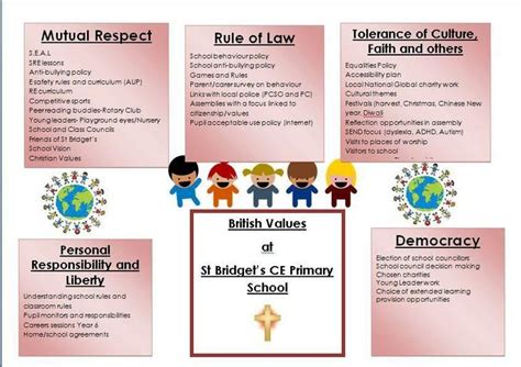 British Values St Bridgets Cofe Primary School British Values Display Eyfs Nursery British