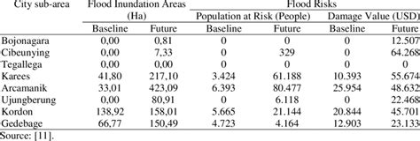 Flood Inundation And Flood Risks In Bandung City Download Scientific Diagram