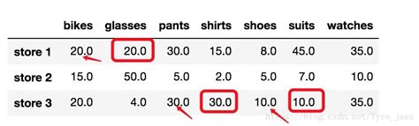 Python笔记：在pandas中处理nan值python Pandas Nan Csdn博客