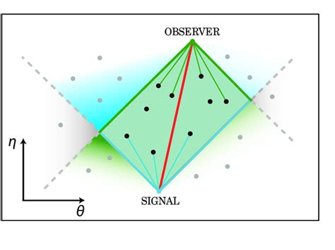The Causal Set As A Random Geometric Graph Elements Of The Causal Set Download Scientific