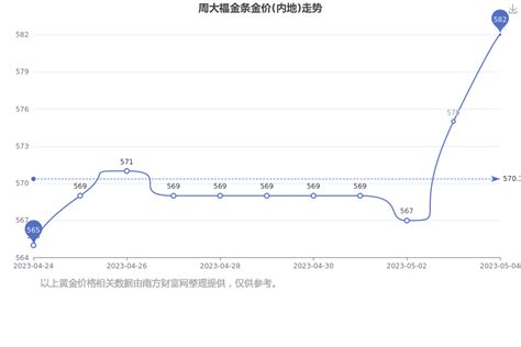 黄金 周大福今日金条金价 内地 多少一克2023年5月4日 南方财富网