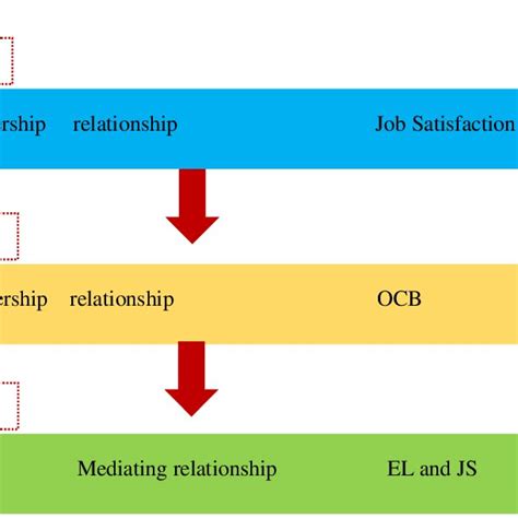 Conceptual Hypothesis Model Download Scientific Diagram