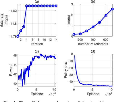 Figure 2 From Trajectory Optimization And Phase Shift Design In Irs Assisted Uav Network For