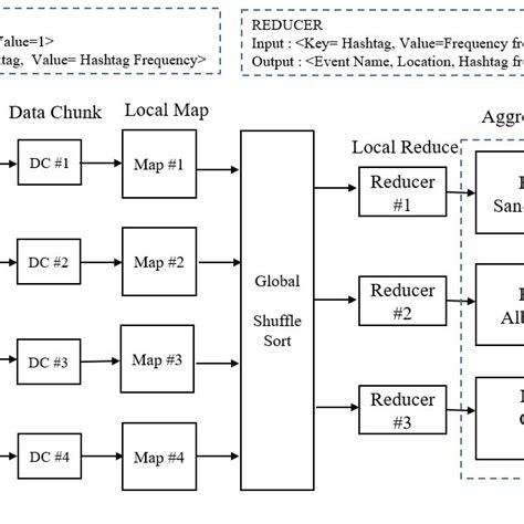 Illustrates A Proposed Approach Using Map Reduce That Computes The Download Scientific Diagram
