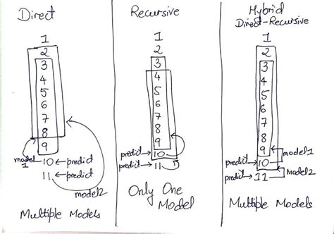 Shaurya Uppal On Linkedin Datascience Timeseries Conceptbuilding