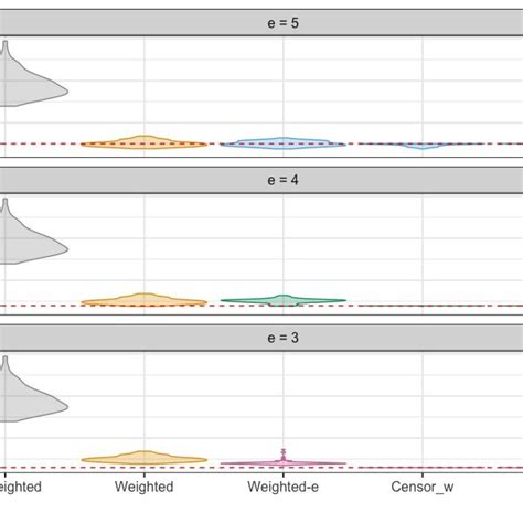 Violin Plots Of Lipschitz Bounds Over R 100 Replicates Under The Un Download Scientific Diagram