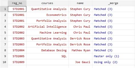 How To Merge Data In Stata Using Code The Data Hall