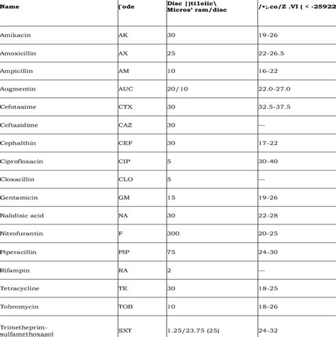 Inhibition Zones For The Standard Strain E Coli Atcc 25922 Download Scientific Diagram