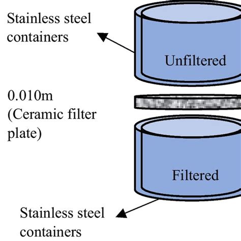 Schematic Representation Of Filter Setup Download Scientific Diagram