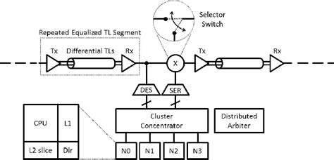 Figure 1 From Sharing A Global On Chip Transmission Line Medium Without Centralized Scheduling