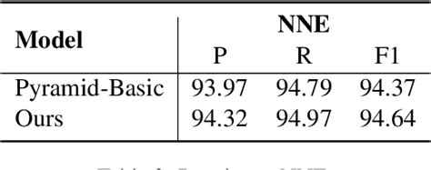 Table 2 From Nested Named Entity Recognition As Latent Lexicalized Constituency Parsing