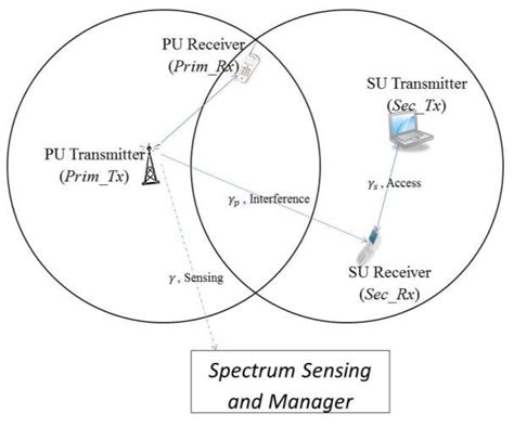 Sensing Accessing System In Cognitive Network Download Scientific Diagram