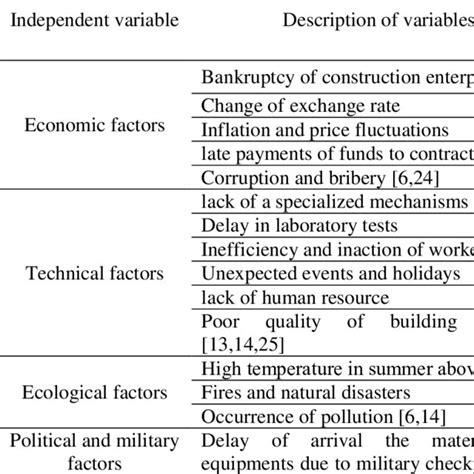 Coding And Characterization Of Variables Factors Download Scientific Diagram